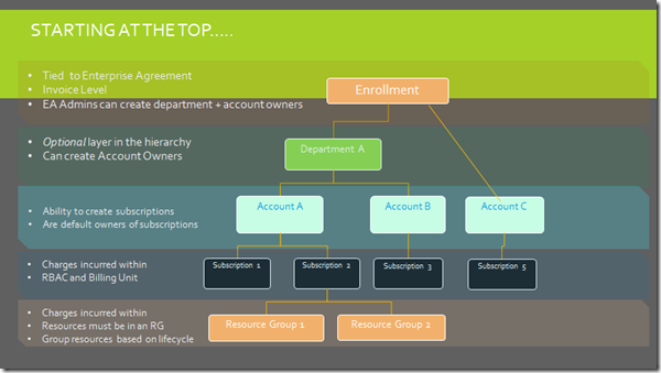Explained: Azure Enrollments, Tenants, and Subscriptions | Nicole Welch